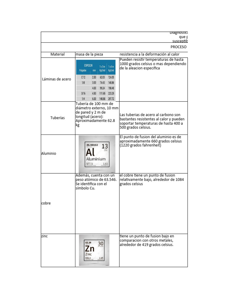Tabla de Materiales | PDF | Cobre | Aluminio