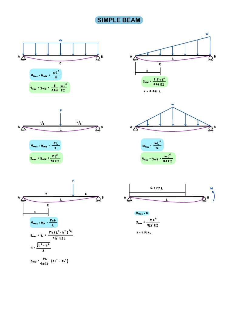 Beam Formulas | PDF