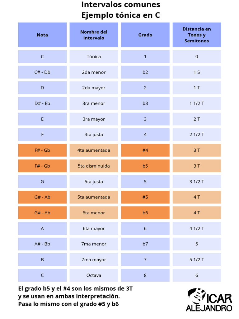 Tabla de Intervalos Comunes | Descargar gratis PDF | Intervalo (música) | Elementos de la música
