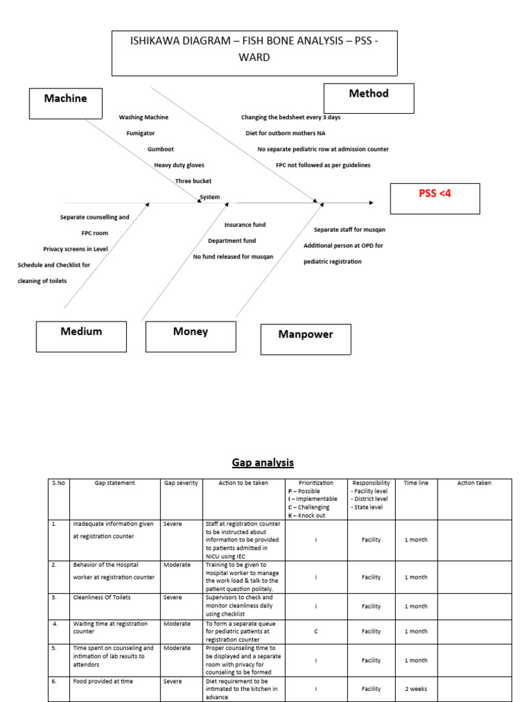 fishbone analysis ward | PDF