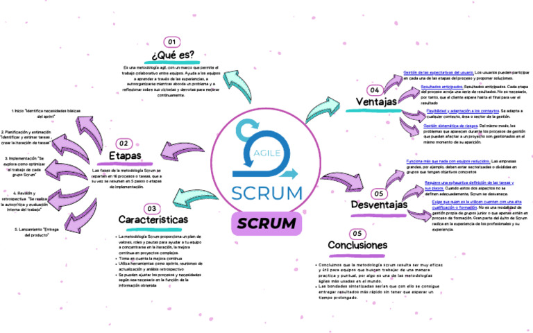 Mapa Mental SCRUM Grupo 2 | PDF | Scrum (desarrollo de software)