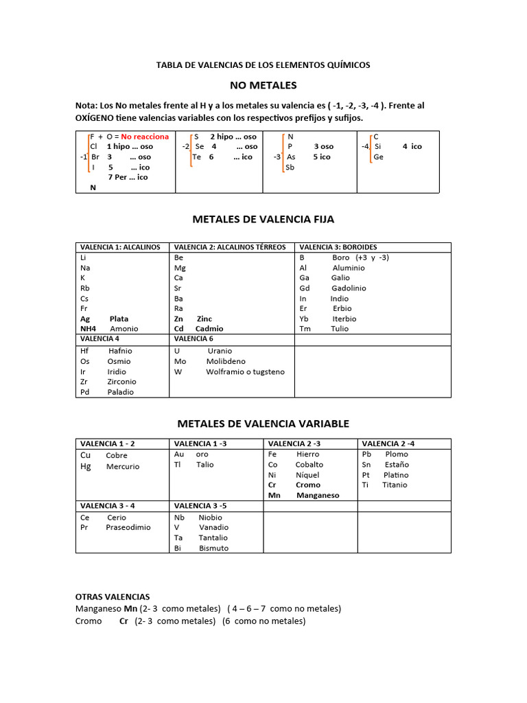 Tabla De Valencias De Los Elementos Quimicos
