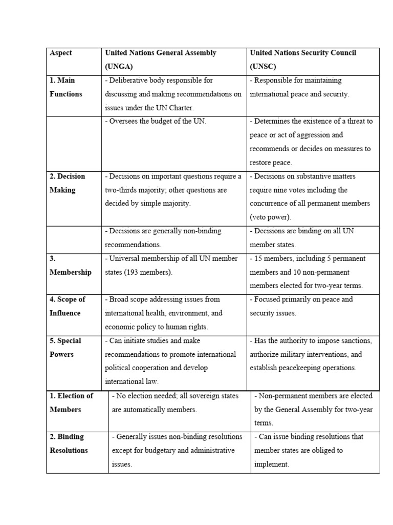 Aspect United Nations General Assembly (UNGA) United Nations Security ...