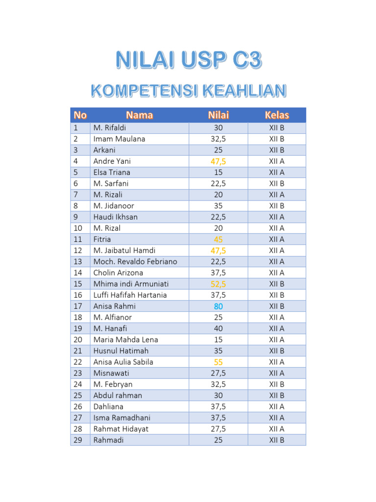 Nilai Usp C3 - Kompetensi Keahlian | PDF