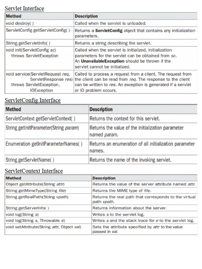 Servlet Methods | PDF | Teaching Methods & Materials | Computers