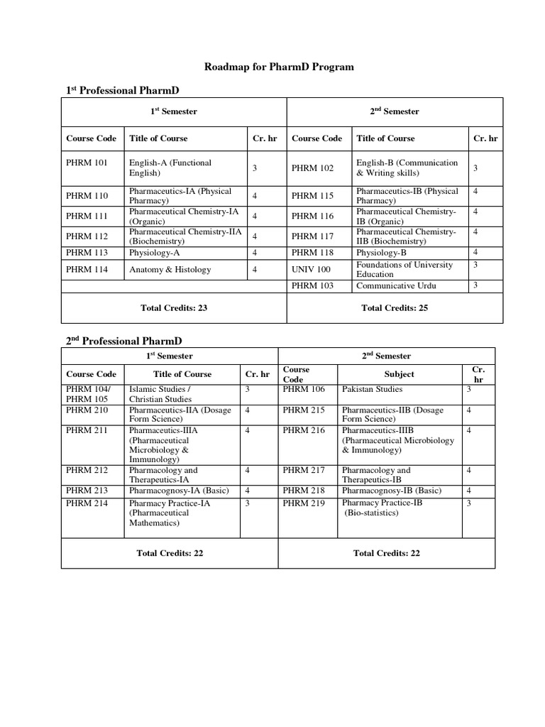 Roadmap For PharmD 2020 | Download Free PDF | Pharmacy | Pharmacology