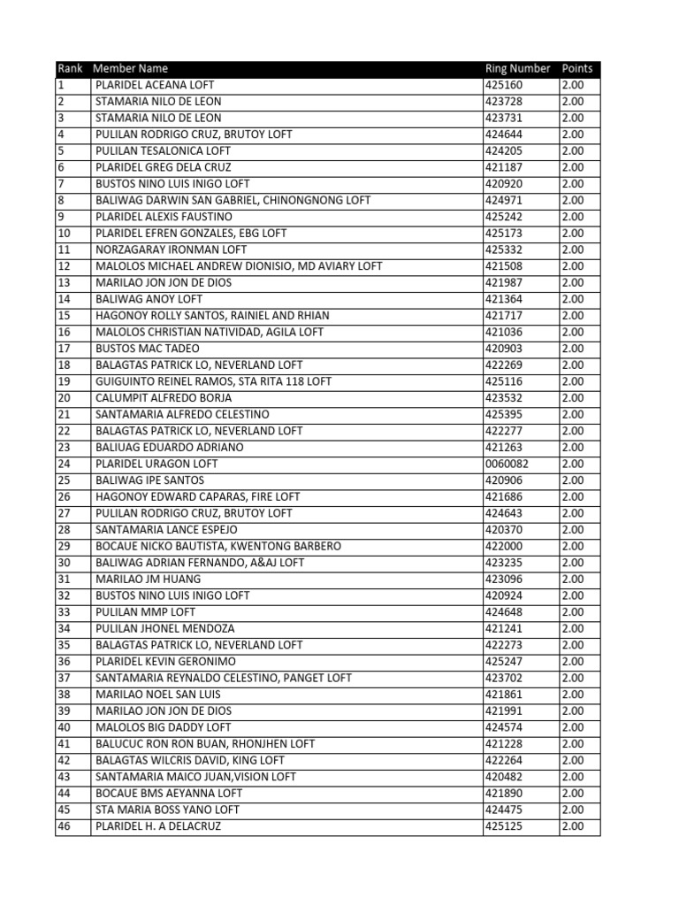 Pigeon Racing Rankings | PDF