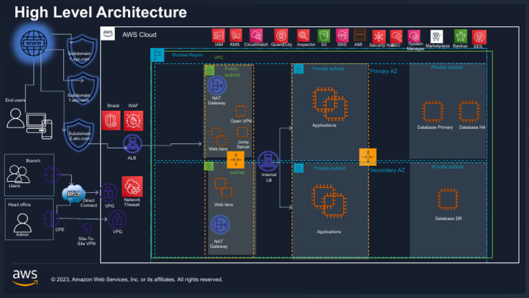 AWS High-Level Architecture Overview | PDF | Data Transmission ...
