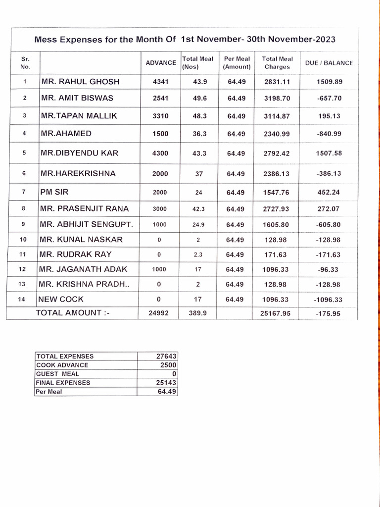 February 2024 Month Mess Calculation... | PDF