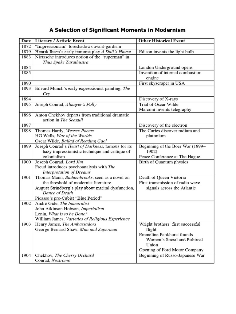 Key Events in Modernism Timeline | PDF | Modernism
