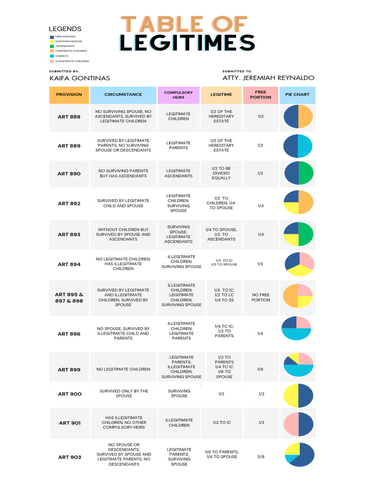 Table of Legitimes | Download Free PDF | Family | Private Law
