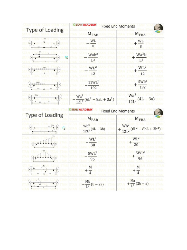 Fixed End Moments | PDF