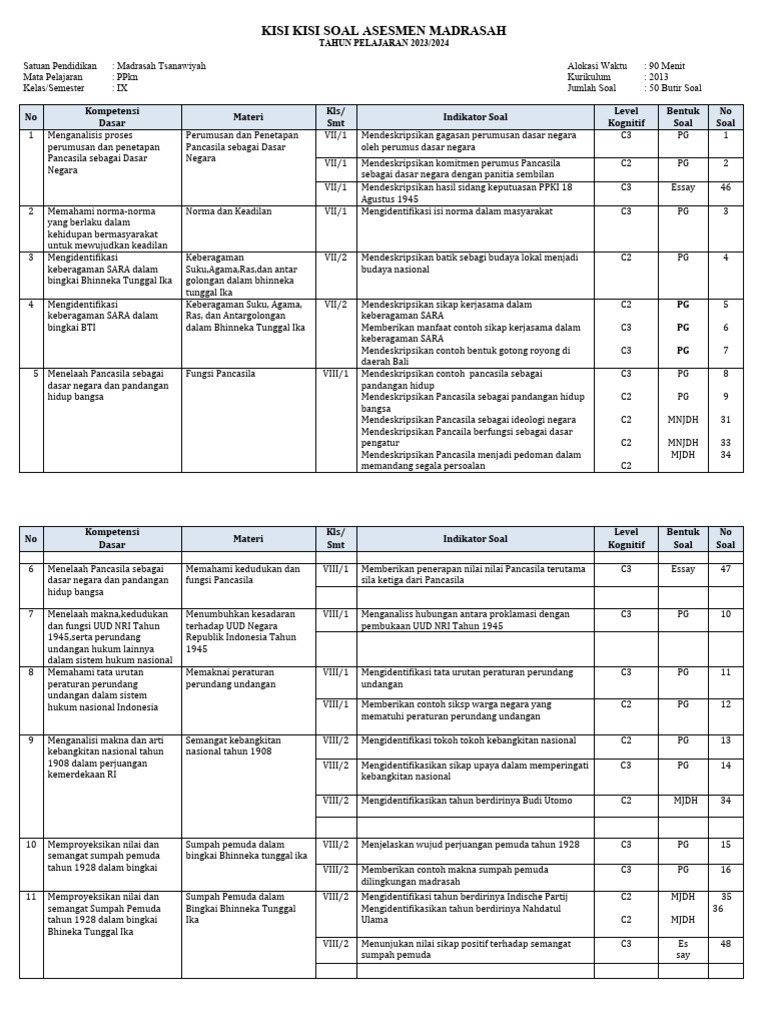 KISI-KISI SOAL - AM - PPKN - 2024 - UTAMA | PDF