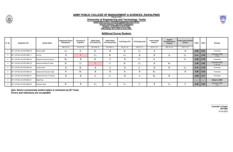 B.Sc. Electrical Engineering Results 2023 | PDF | Engineering