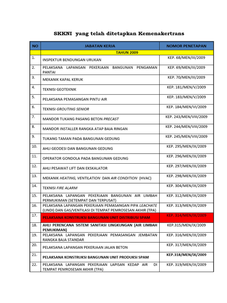 SKKNI Kemenakertrans 2009-2015 | PDF