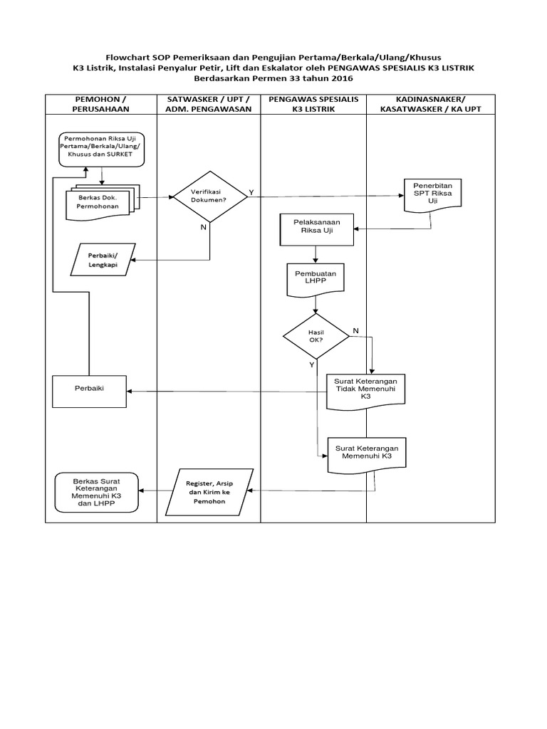 Flowchart Riksa UJi K3 LISTRIK | PDF