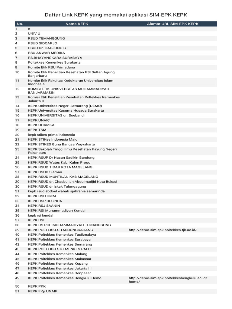 Daftar Link KEPK Yang Memakai Aplikasi SIM-EPK KEPK | PDF