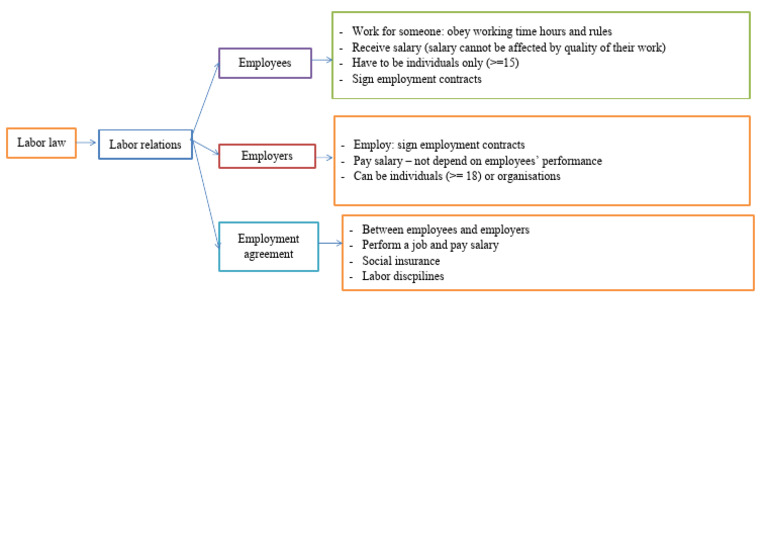 Midmap - Labor Law | PDF