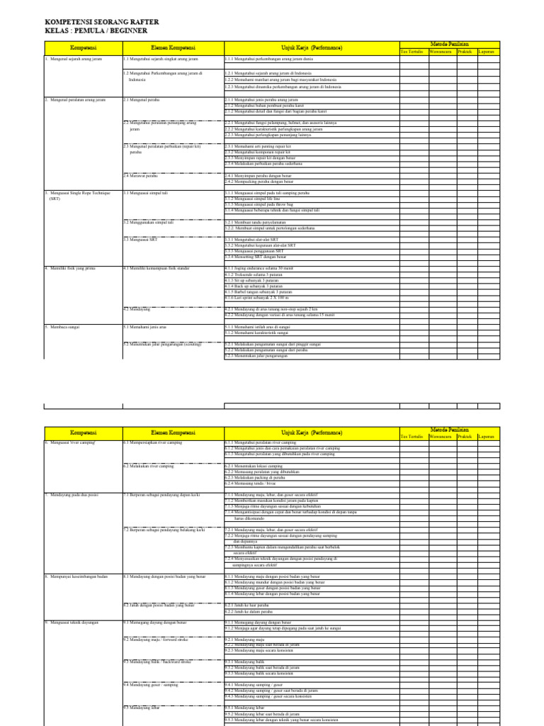 Kompetensi Arung Jeram Pemula | PDF
