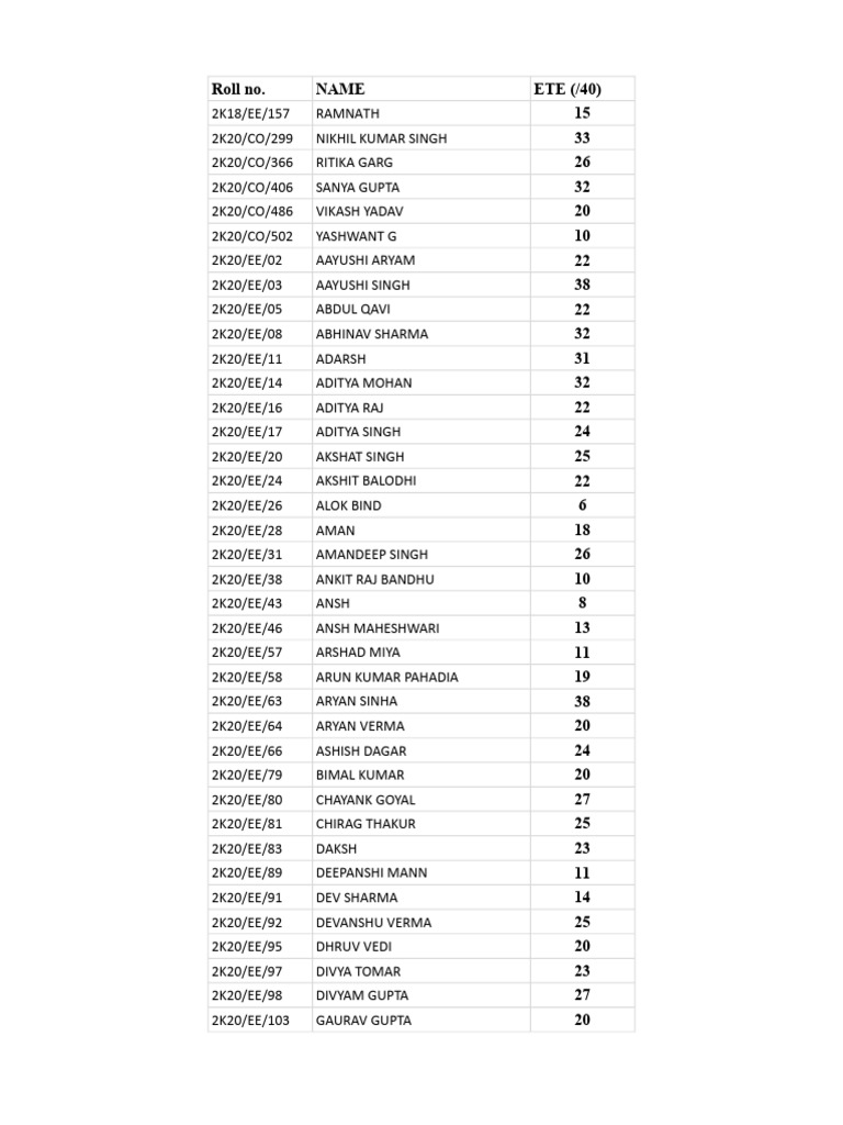 Student ETE Scores List | PDF