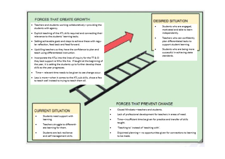ATL Skills | PDF | Teachers | Social Psychology