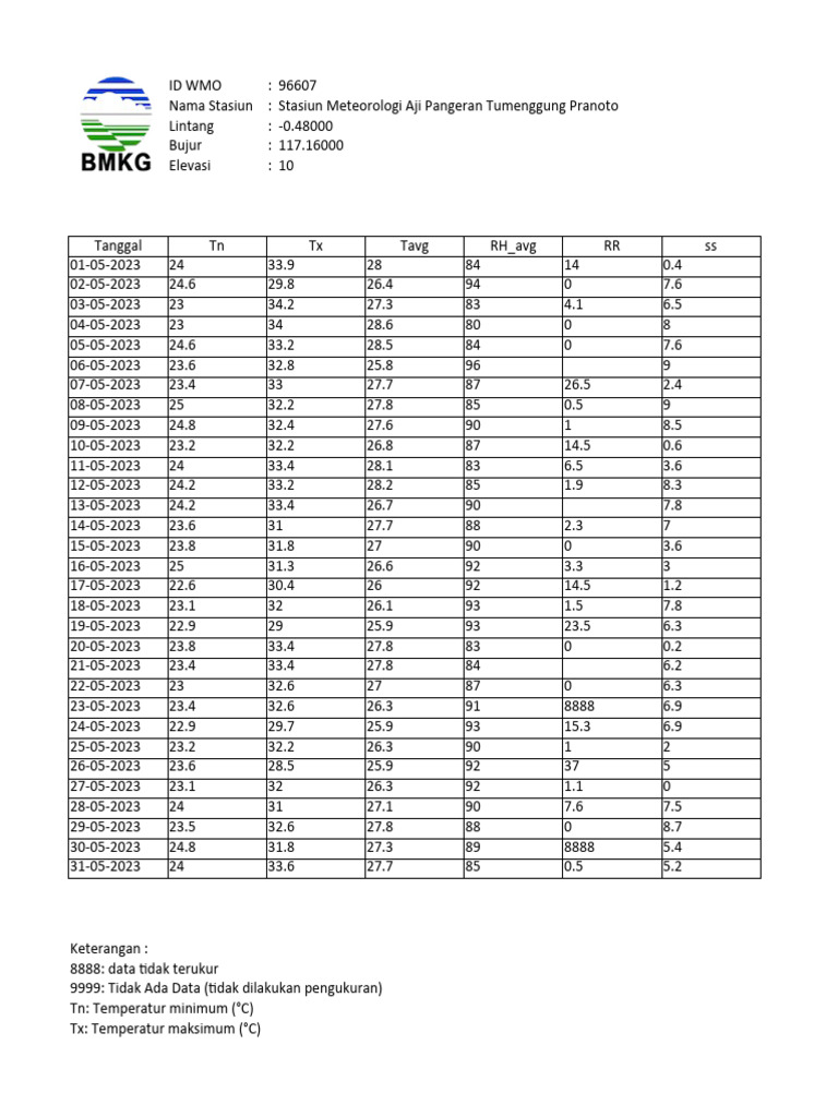 Laporan Iklim Harian | PDF