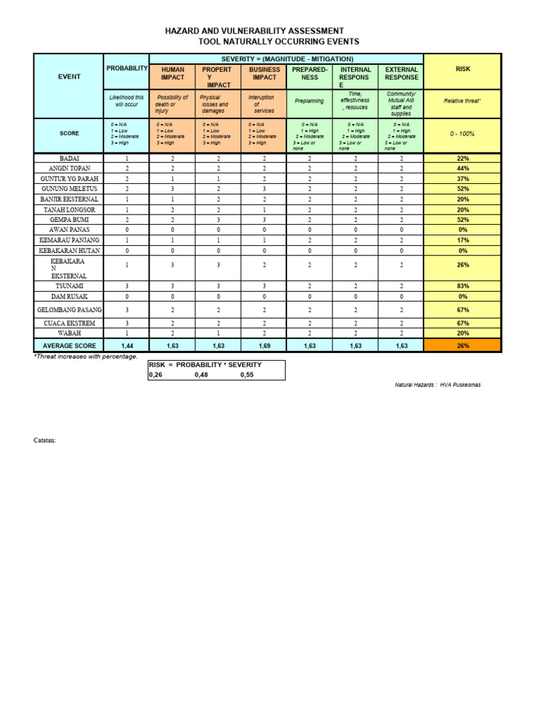 Hazard Vulnerability Assessment Guide | PDF | Hazards | Natural Environment