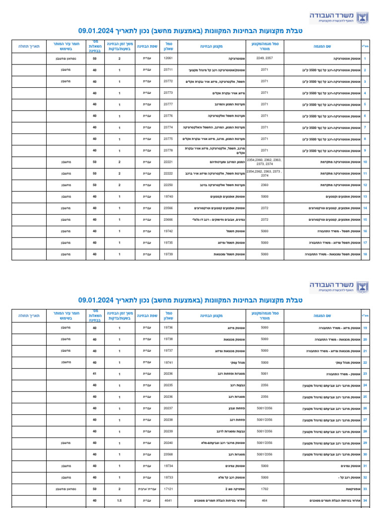Manpower Training Adults Table Online Exams 010323 | PDF