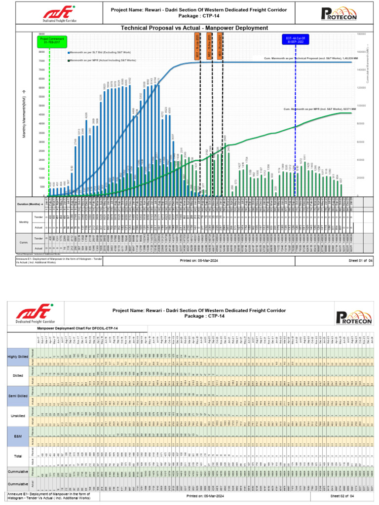 A5. Manpower Deployment Plan - Histogram | PDF