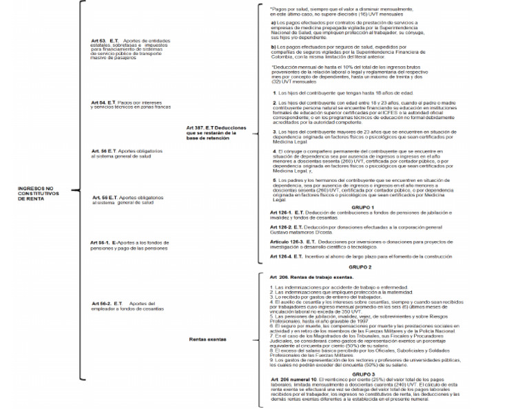 Mapa Conceptual Ingresos No Constitutivos de Renta | PDF