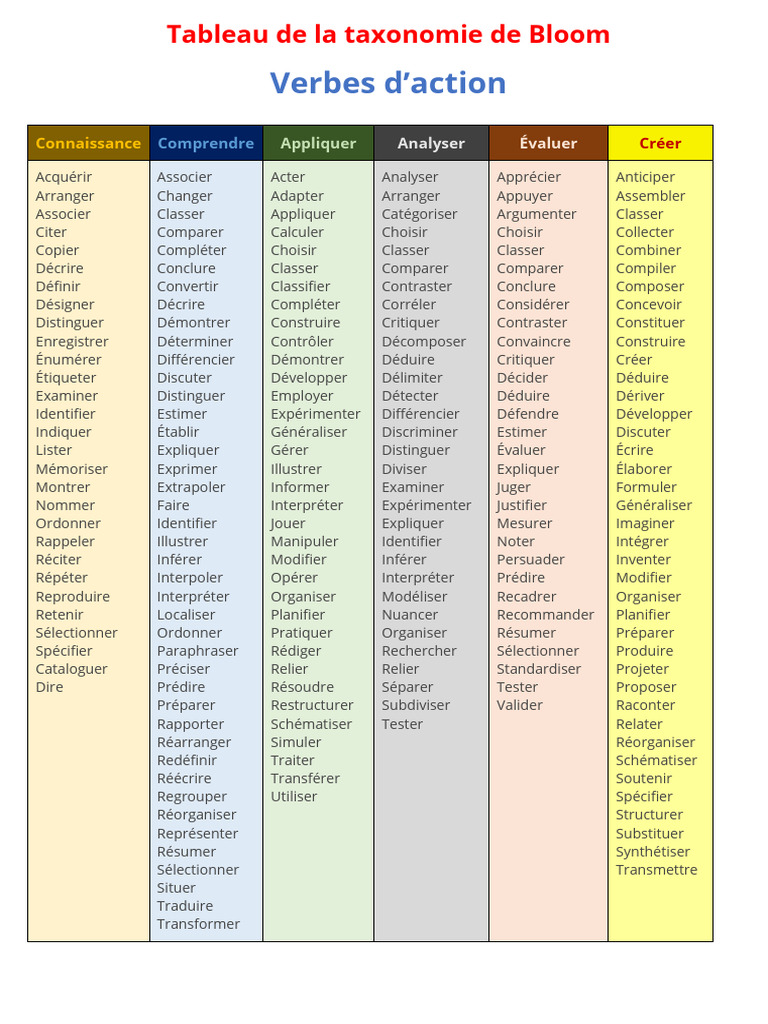 Tableau de La Taxonomie de Bloom Verbes Daction | PDF
