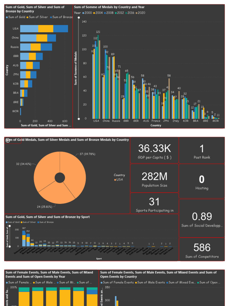 Year 2000 2004 2008 2012 2016 2020: Sum of Gold Sum of Silver Sum of ...