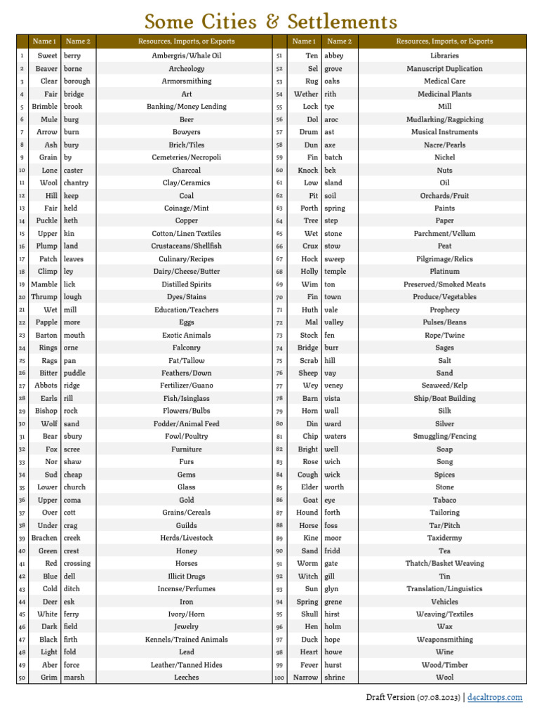 d100 - Some Cities & Settlements | PDF