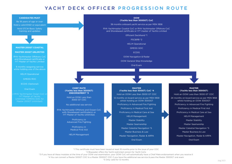 Career paths-YACHT PROGRESSION ROUTE May 23 | PDF | Shipping ...