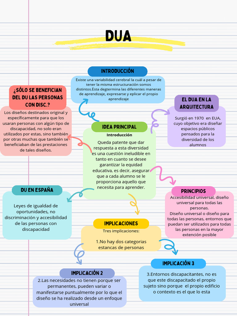 Documento A4 Mapa Conceptual DUA | Descargar gratis PDF | Invalidez | Plan de estudios
