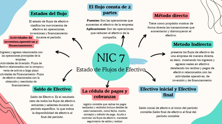 Nic 7 - Mapa Mental | PDF | Contabilidad | Negocios económicos