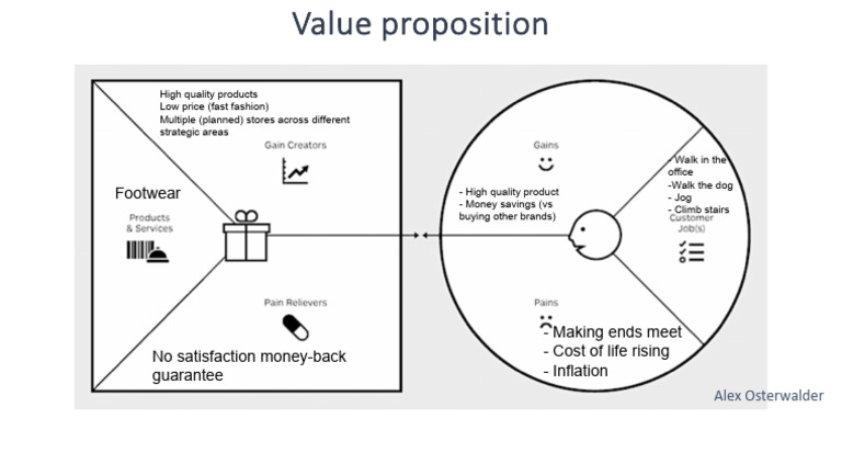 Value Proposition Canvas | PDF