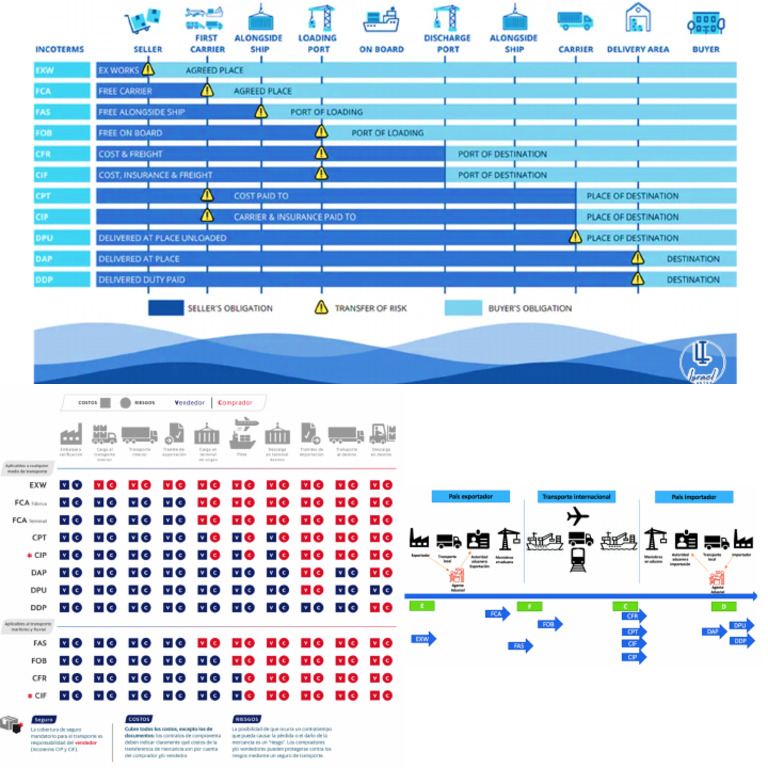 Incoterms | PDF
