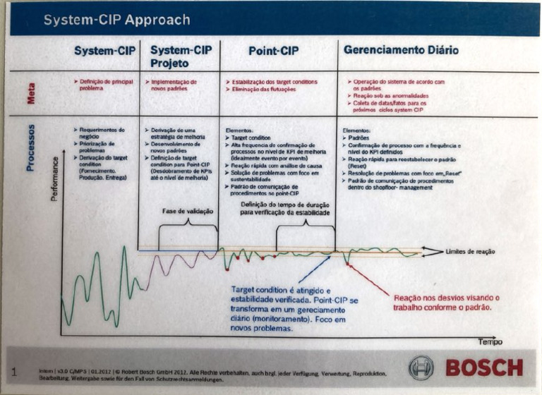 BOSCH - BPS - System-Cip Approach | PDF