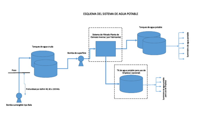 Esquema Del Sistema de Agua Potable | PDF