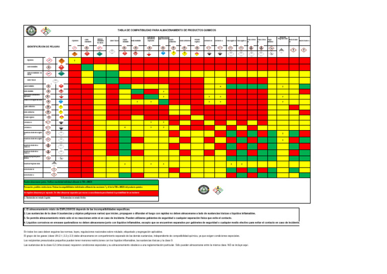 Matriz Incompatibilidad UN-SGA 2023 Ver1 | PDF | Materiales | Química
