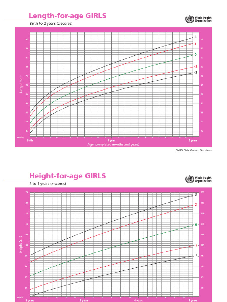 Talla - Edad OMS | PDF | Percentile