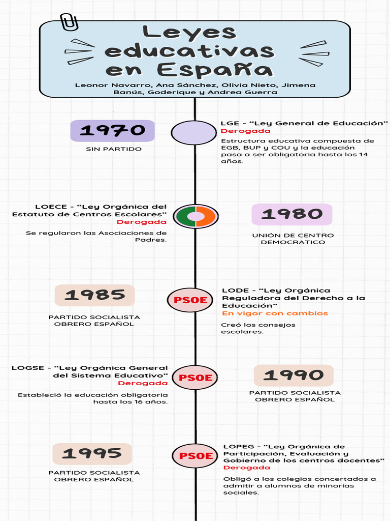 Tarea Leyes Educativas - DGOCE | Descargar gratis PDF | España