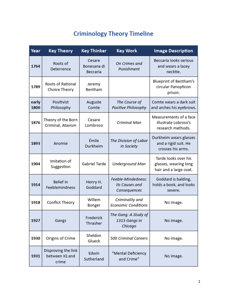 Criminology Theory Timeline 1 | PDF | Crimes | Crime & Violence Criminology Theory Timeline 1 | PDF | Crimes | Crime & Violence