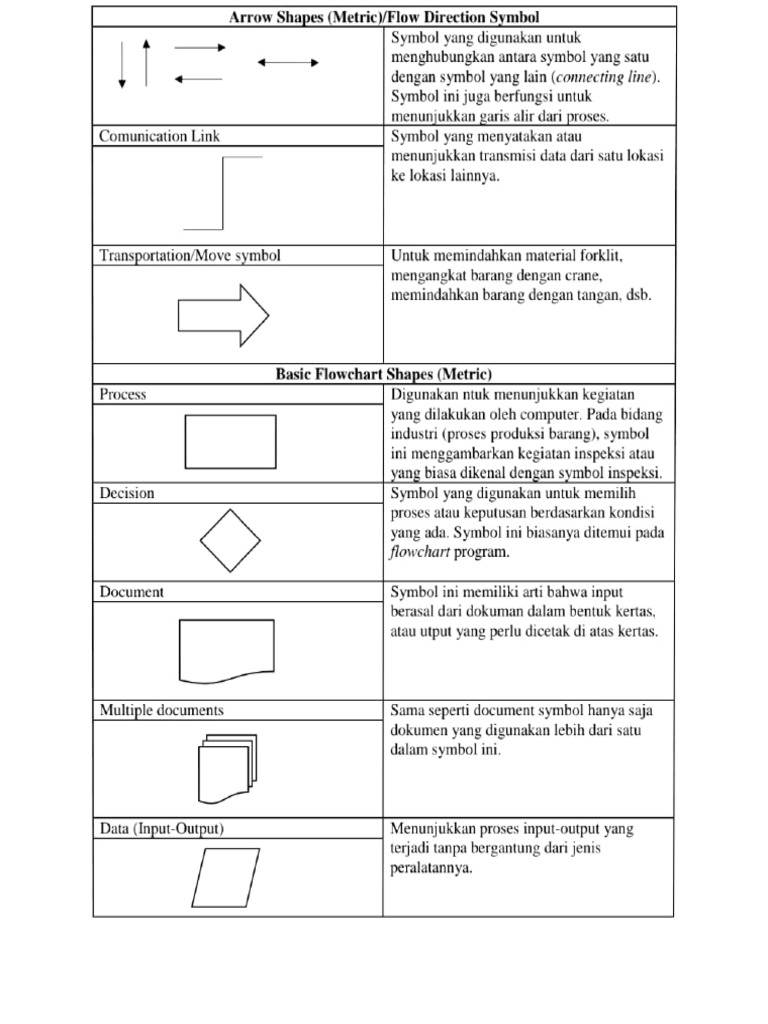 Simbol Pada Flowchart | PDF