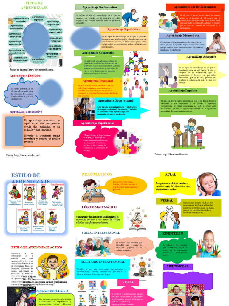 Tipos de Aprendizaje | Descargar gratis PDF | Aprendizaje | Modificación de comportamiento