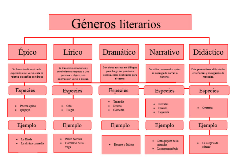 Organizador visual - yhadira tafur rosales 2C | PDF | Poesía épica | Poesía