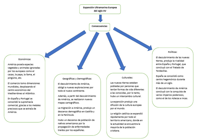 Con Secuencia Ssssss | PDF | Imperio español | Américas