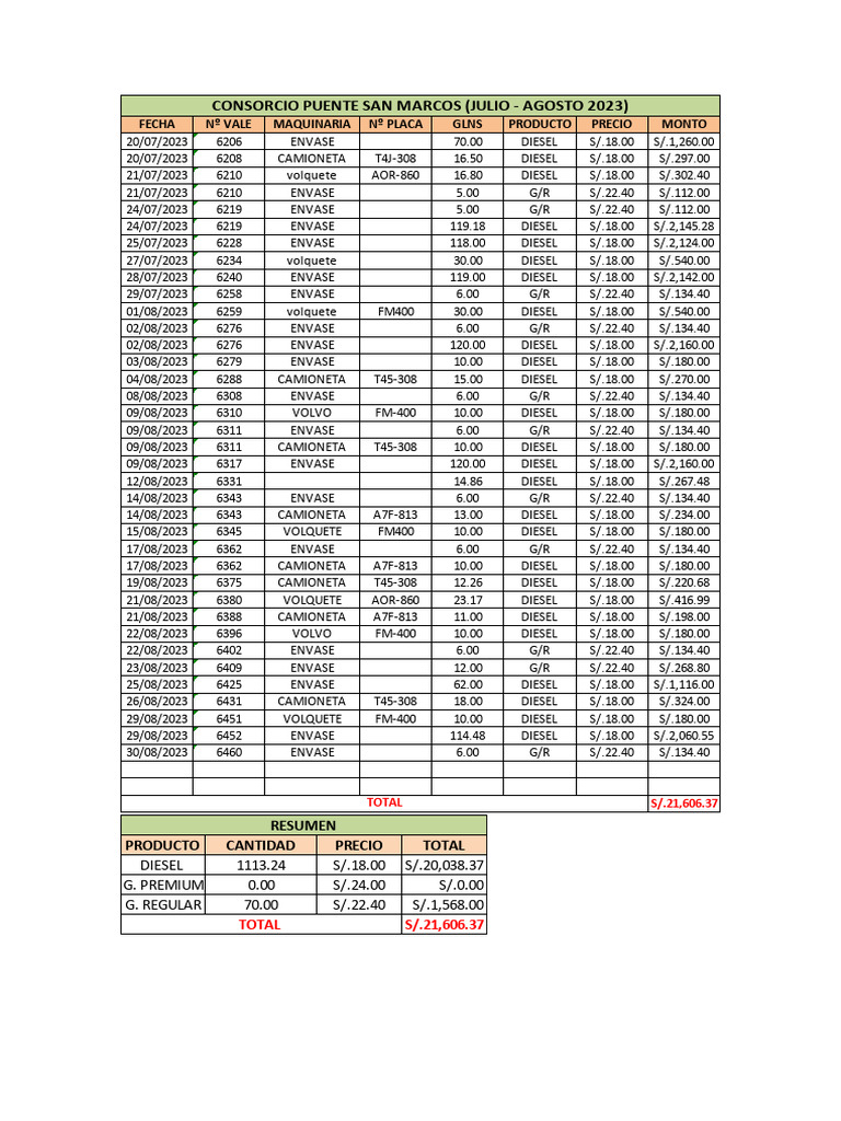 Reporte Julio - Agosto | PDF | Technology & Engineering