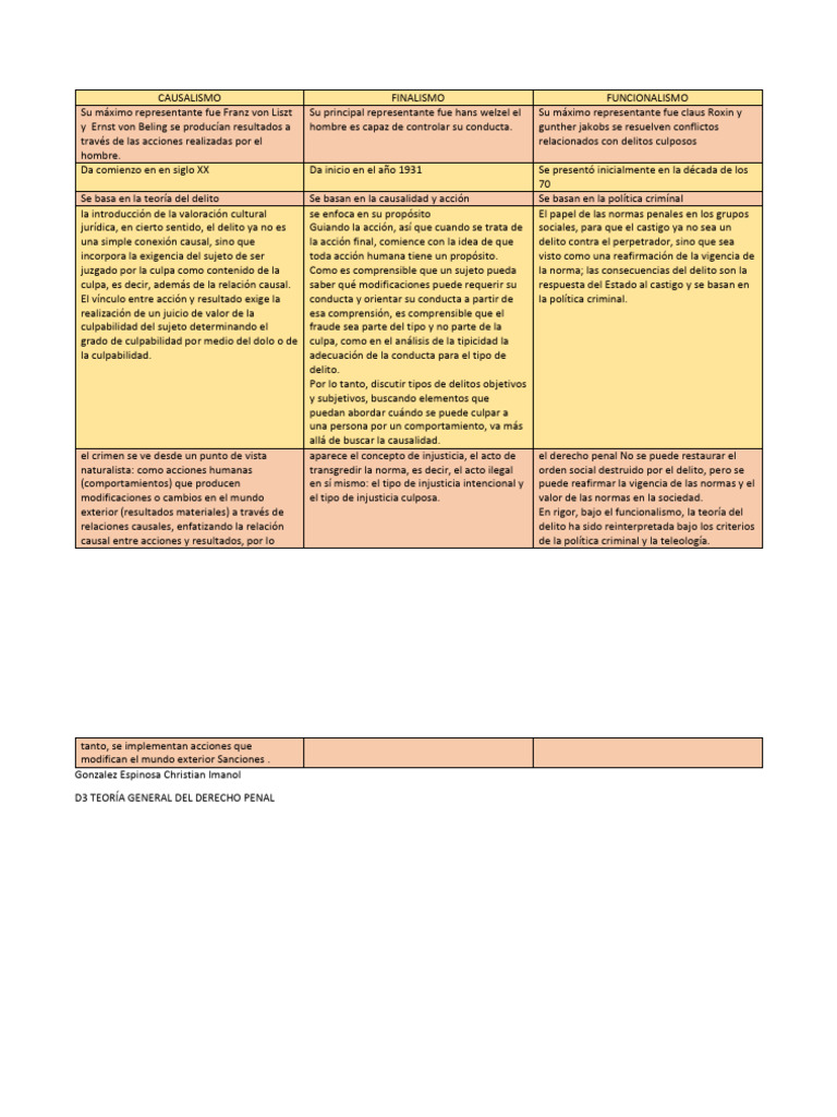 Cuadro Comparativo Derecho P. | PDF | Derecho penal